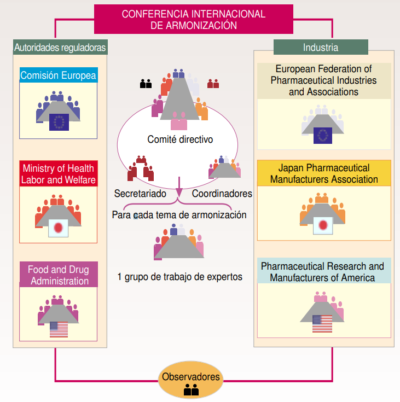 Las guías ICH y el CTD, guías clave para el cumplimiento en la industria.