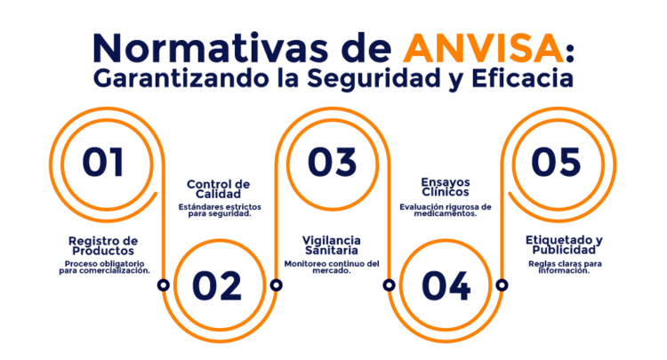 ANVISA: Regulación y Seguridad en Salud